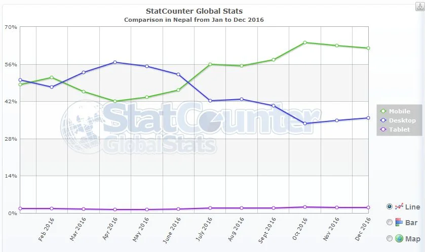 Mobile device internet usage overtakes desktop usage. - NepaliTelecom Mobile device internet usage overtakes desktop usage. - NepaliTelecom