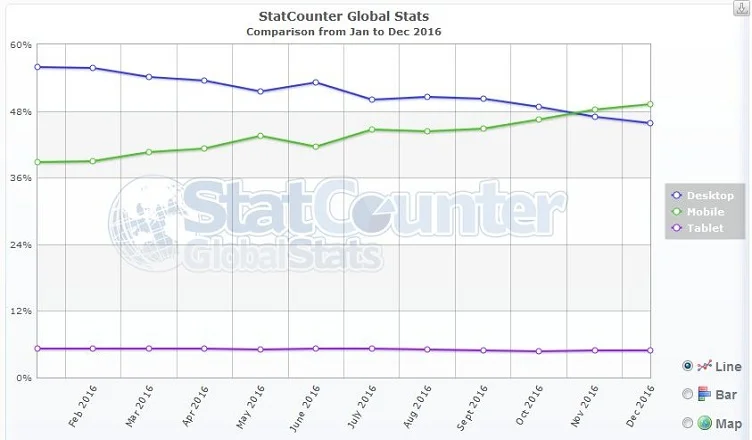 Mobile device internet usage overtakes desktop usage. - NepaliTelecom Mobile device internet usage overtakes desktop usage. - NepaliTelecom