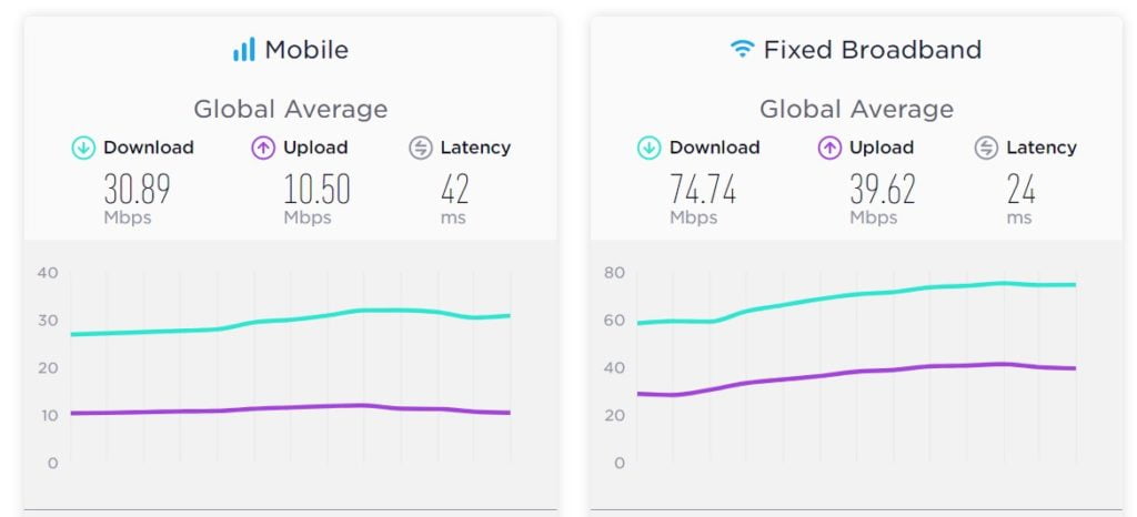Nepal sees increase in Mobile broadband speed and decrease in fixed ...