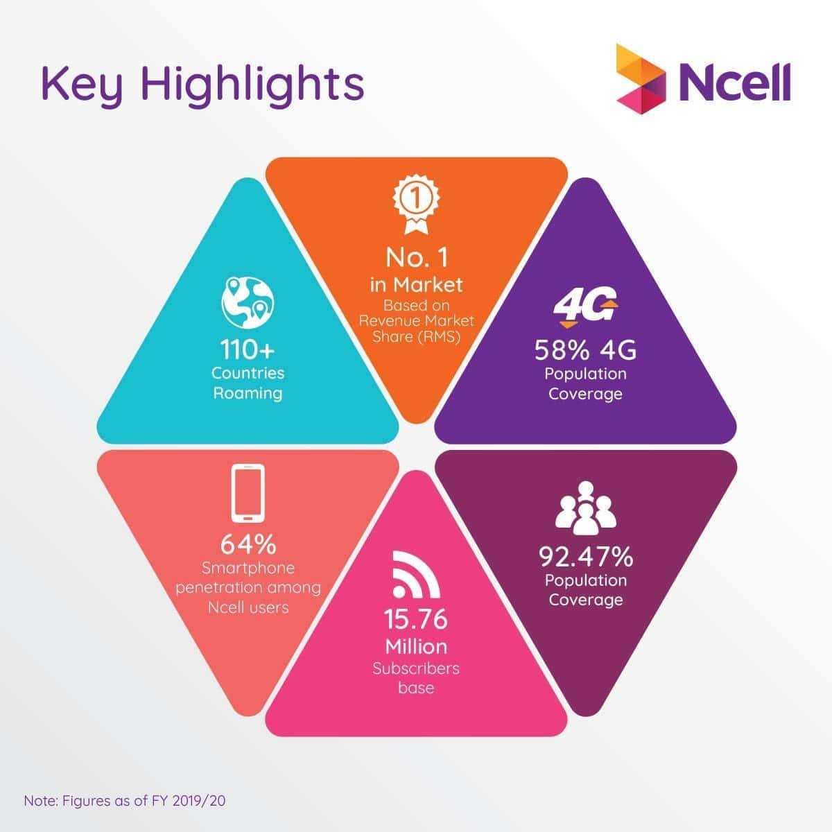 Ncell Claims to be No 1 Operator as RMS | Contributes NRs 60 Bn to GDP