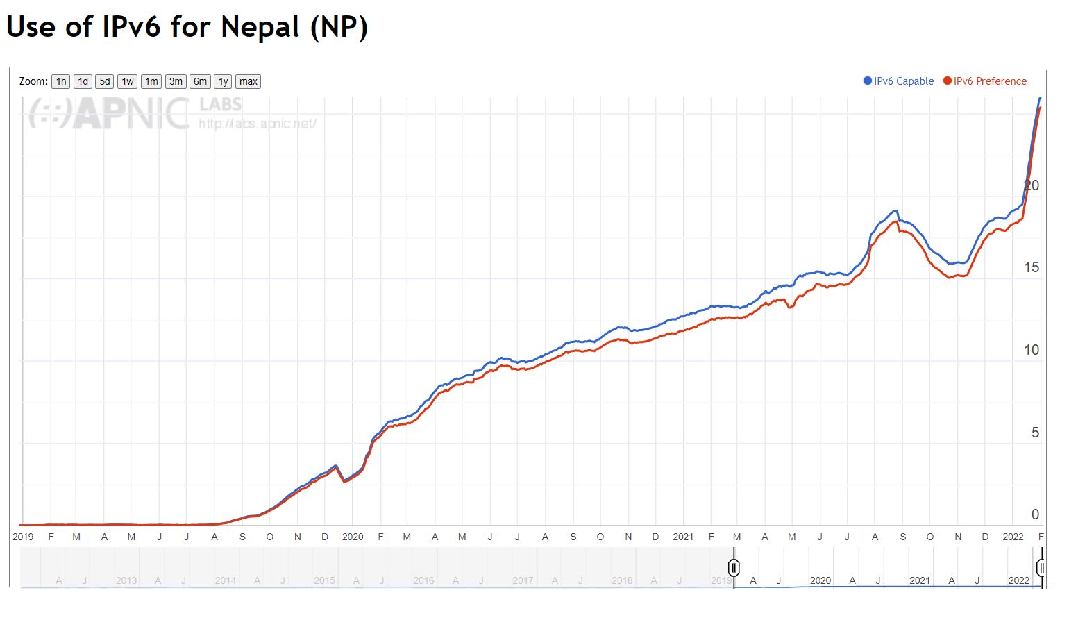IPv6 Internet Growing in Nepal, Ranks 3rd in South Asia - NepaliTelecom