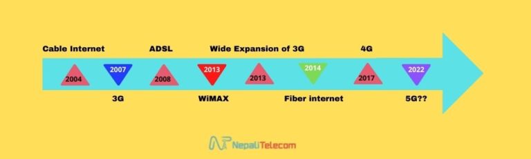 The History of The Internet in Nepal: 1995 to 2021 - NepaliTelecom