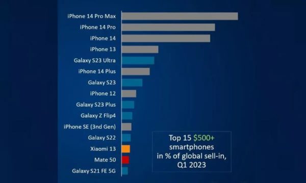 iPhones Dominate global flagship phone shipment chart in Q1 2023