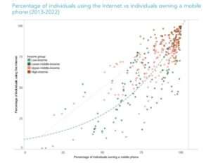 5.4 billion people online in 2023, internet access grows- ITU report
