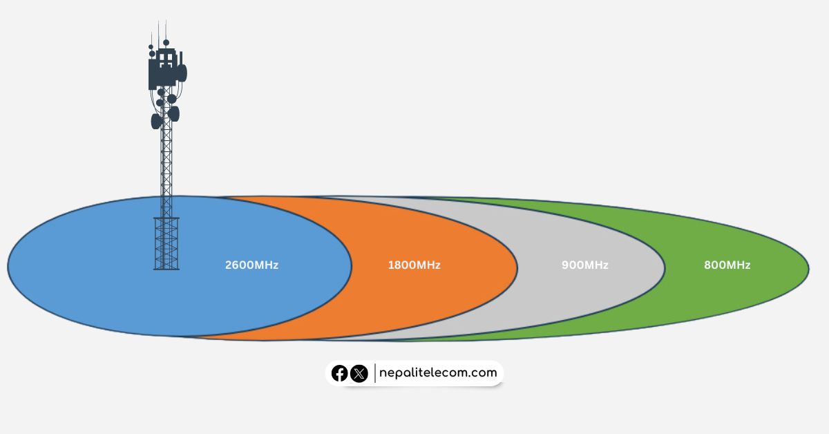 Why low frequency band is important for a telco in Nepal?