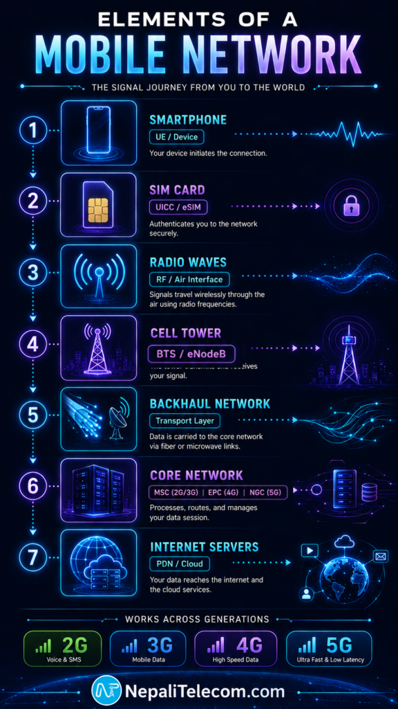 How Mobile Network works? Complete Guide to Signal, Towers